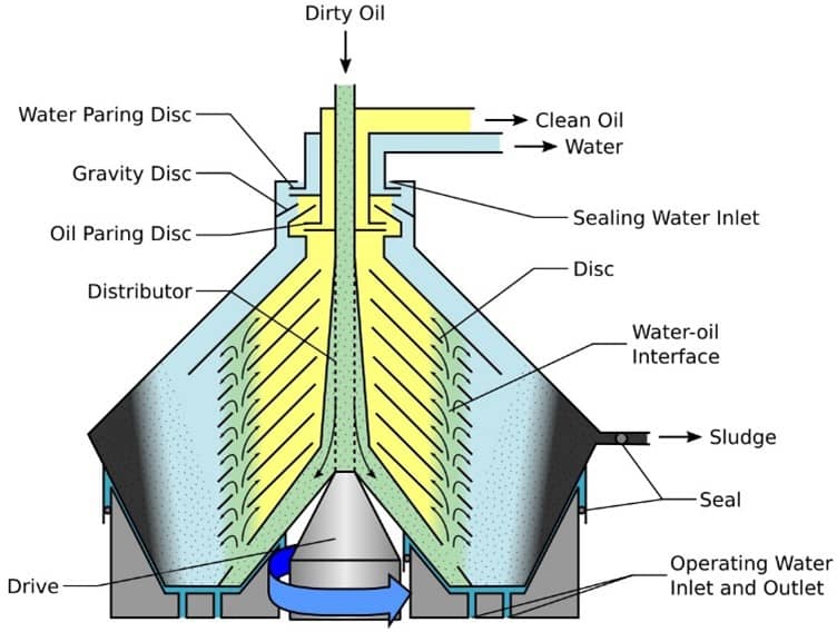 Oily Water Separator (OWS) Explained - saVRee